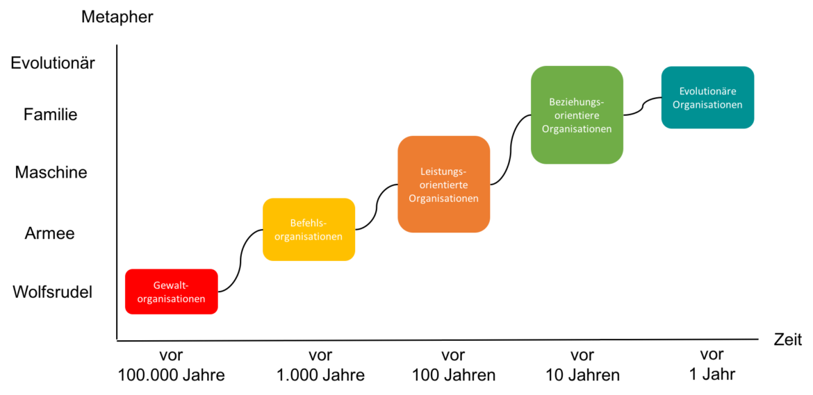 Reinventing Organizations: Organizations Yesterday and Today