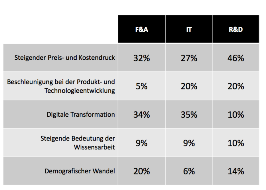 Digital change needs digital agility - agile Companies