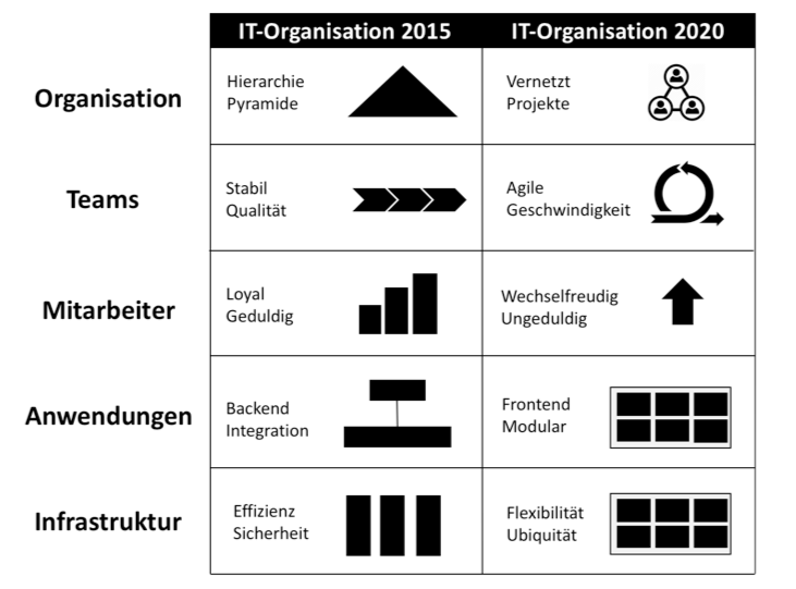 IT organization 2020 - what is really changing? - agile Companies