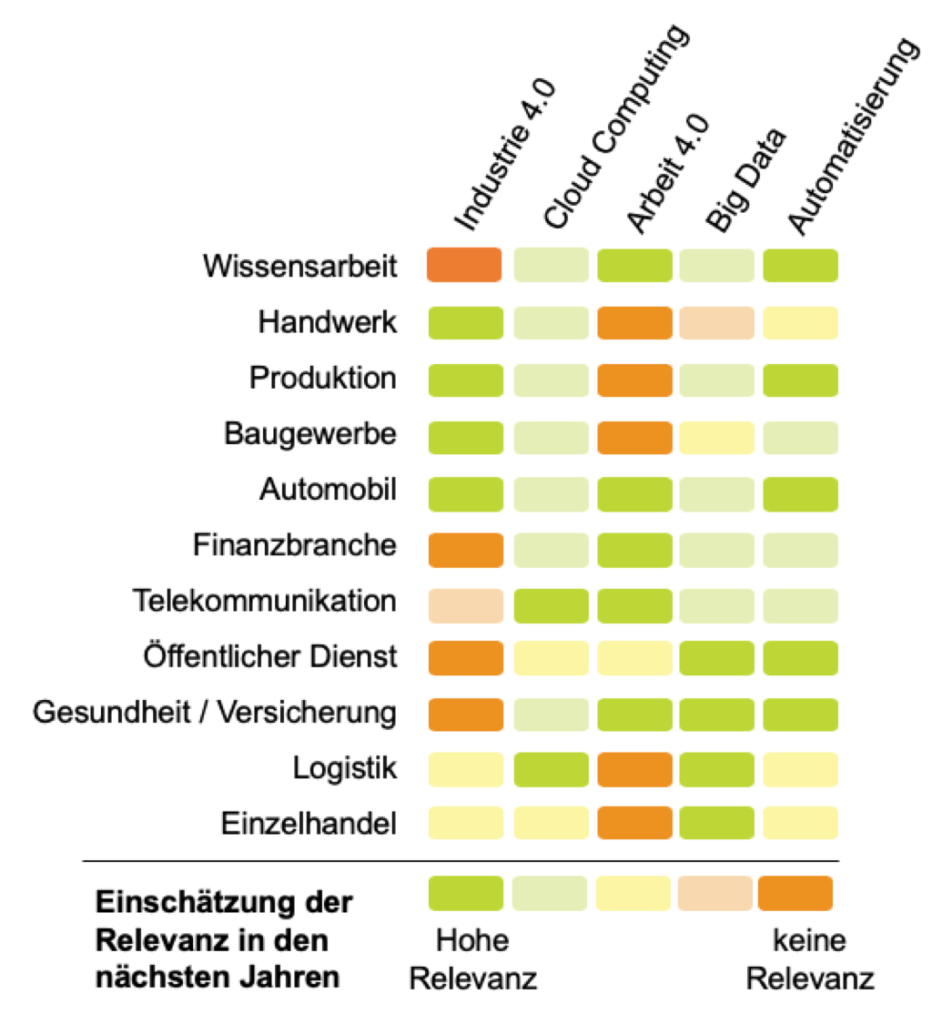 The digitization trend radar - short and compact - agile Companies
