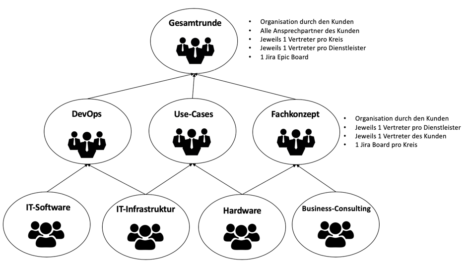 Scrum of Scrums in the B2B service area #project freedom - agile Companies