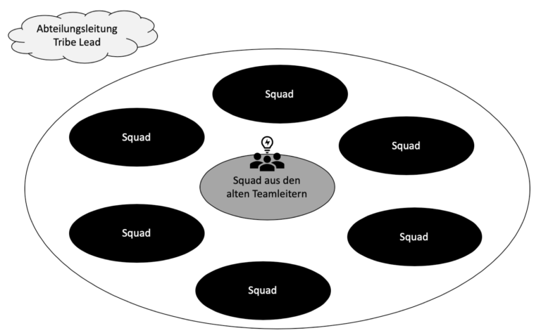 What is the Spotify model and how agile is it? - agile Companies